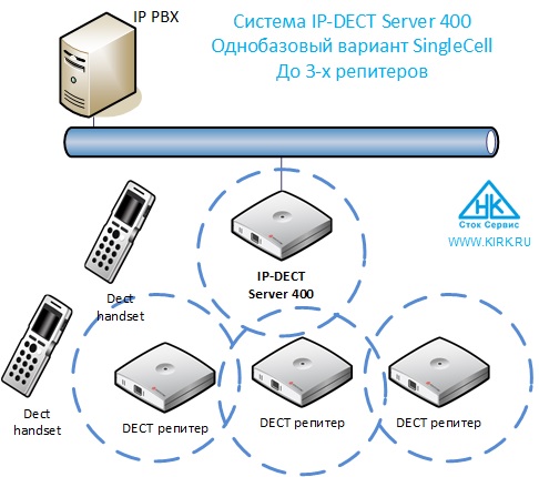 Архитектура и характеристики системы Spectralink IP-DECT Server 400